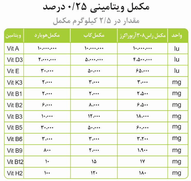 فرمول ویژه سویه های گوشتی - شرکت گلبار شیمی